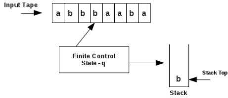 Pushdown Automata (PDA) - Theory of Computation - Computer Science Engineering (CSE) PDF Download