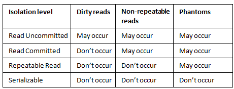 Transaction Isolation Levels - Database Management System (DBMS ...