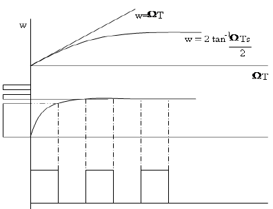 Impulse Invariance Method - Signals and Systems - Electronics and ...