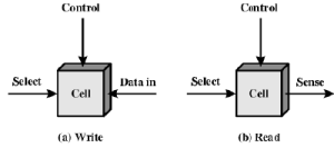 Internal and External Memory - Computer Architecture and Organisation ...