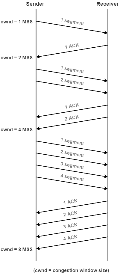 Tcp Congestion Control Computer Networks Computer Science Engineering Cse 
