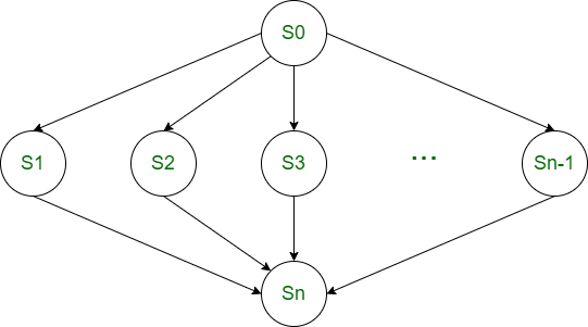 Parbegin/Parend Concurrent statement - Operating System - Computer Science Engineering (CSE) PDF ...