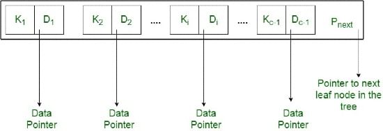 B + Tree - Database Management System (DBMS) - Computer Science Engineering (CSE) PDF Download