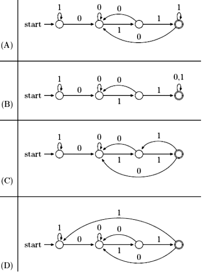 Previous Year Questions: Finite Automata - Theory of Computation - Computer Science Engineering ...
