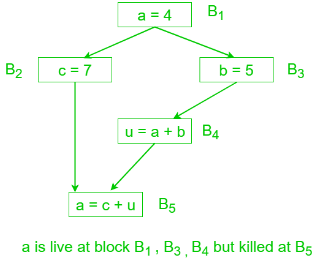 Introduction: Data Flow Analysis - Compiler Design - Computer Science Engineering (CSE) PDF Download