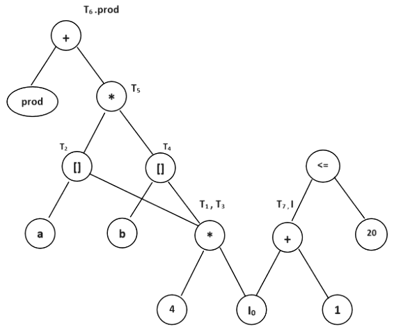 Directed Acyclic Graph Dag In Compiler Design Compiler Design Computer Science Engineering
