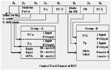 I/O Modes - Microprocessors and Microcontrollers - Computer Science Engineering (CSE) PDF Download