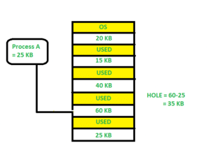 Partition Allocation Methods - Operating System - Computer Science Engineering (CSE) PDF Download