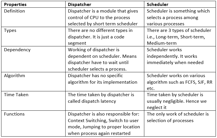Difference Between Dispatcher and Scheduler - Operating System - Computer Science Engineering ...