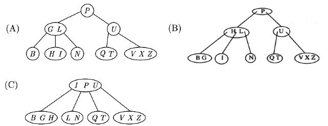Pervious Year question: B Tree - Programming and Data Structures - Computer Science Engineering ...