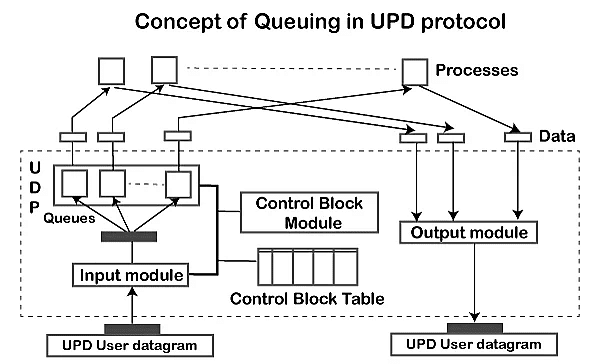UDP (User Datagram Protocol) - Computer Networks - Computer Science ...