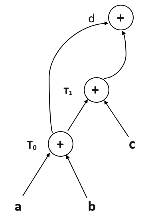 Directed Acyclic Graph (DAG) in Compiler Design - Compiler Design ...