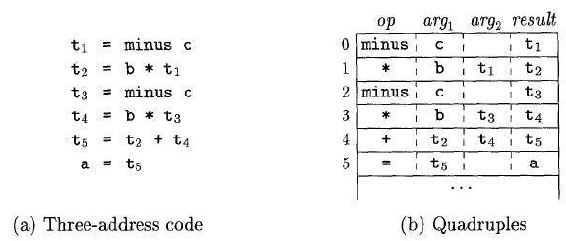 Intermediate Code Forms Compiler Design Computer Science Engineering Cse Pdf Download