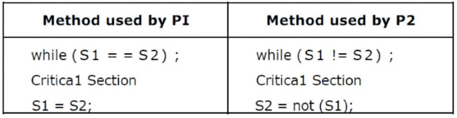 Previous Year Questions: Process Synchronization - Operating System - Computer Science ...