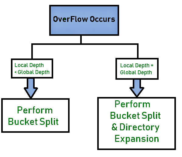 Extensible Hashing Algorithms Computer Science Engineering Cse