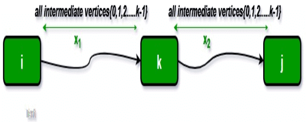 Floyd Warshall Algorithm Programming And Data Structures Computer Science Engineering Cse