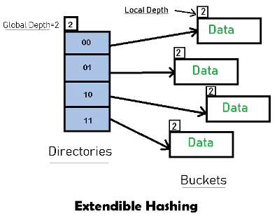 Extendible Hashing - Algorithms - Computer Science Engineering (CSE) PDF Download