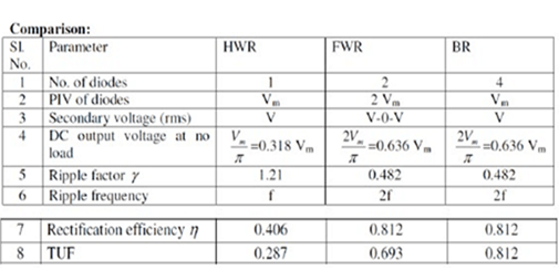 Classification of Rectifiers - Electrical Engineering (EE) PDF Download