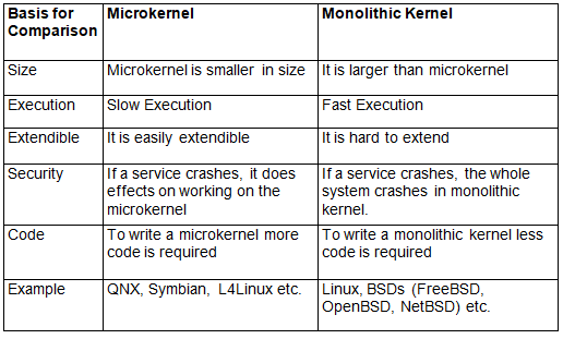 Microkernel and Monolithic Kernel - Operating System - Computer Science ... Microkernel and Monolithic Kernel - Operating System - Computer Science ...