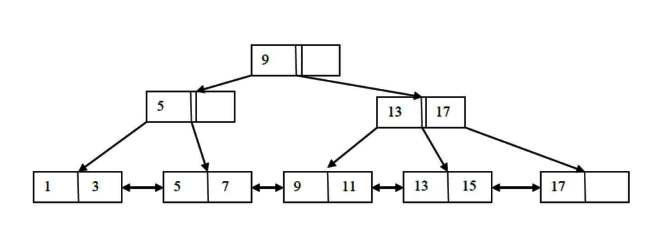 Previous Year Questions B Tree Programming And Data Structures Computer Science