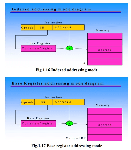 Addressing and Addressing Modes - Instructions, Computer Science and IT Engineering - Computer ...
