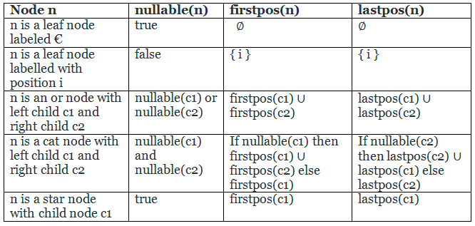 Regular Expression To Dfa Theory Of Computation Computer Science Engineering Cse 