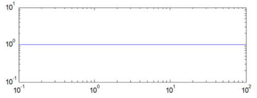 Bode Diagram of pure time delay - Electrical Engineering (EE) PDF Download