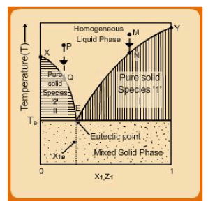 Solid Liquid Equilibria - Additional Documents and Tests for Civil ...