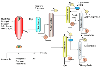 Cumene and Acrylonitrile from Propylene - Chemical Technology ...