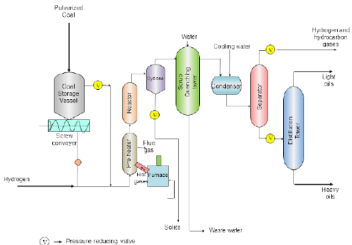 Coke Production, Hydrogenation of Coal - Chemical Technology - Chemical ...