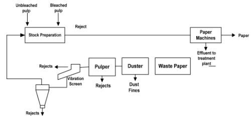 Stock Preparation And Paper Making - Chemical Technology - Chemical ...