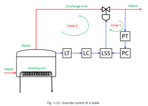 Ratio Control - Electrical Engineering (EE) PDF Download