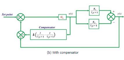 Processes with Inverse Response - Electrical Engineering (EE) PDF Download