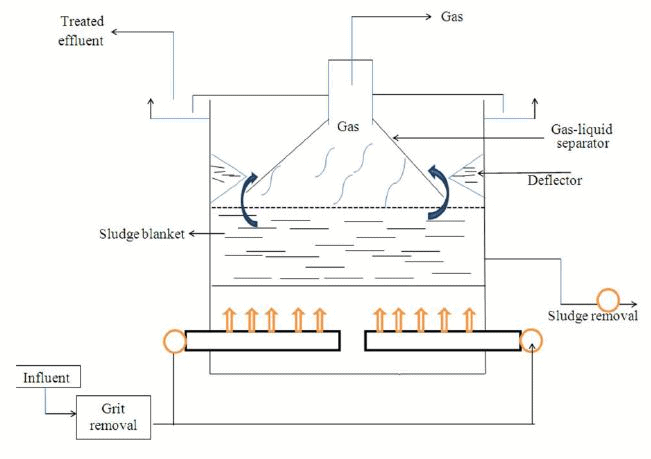 UASB Reactor - Environmental Engineering - Civil Engineering (CE) PDF ...