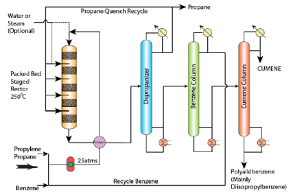 Cumene and Acrylonitrile from Propylene - Chemical Technology ...
