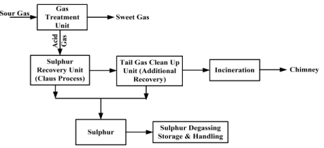 Desulphurisation Processes And Recovery Of Sulphur - Chemical ...