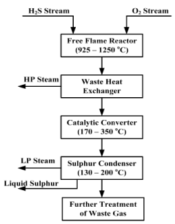Desulphurisation Processes And Recovery Of Sulphur - Chemical ...