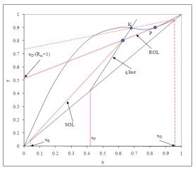 Determination Of The Stripping Section Operating Line (SOL) - Mass ...