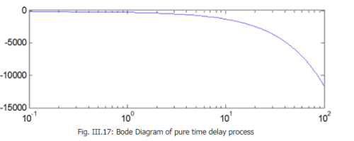 Bode Diagram of pure time delay - Electrical Engineering (EE) PDF Download