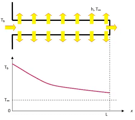 Heat Transfer Through Fins - Heat Transfer - Mechanical Engineering PDF ...