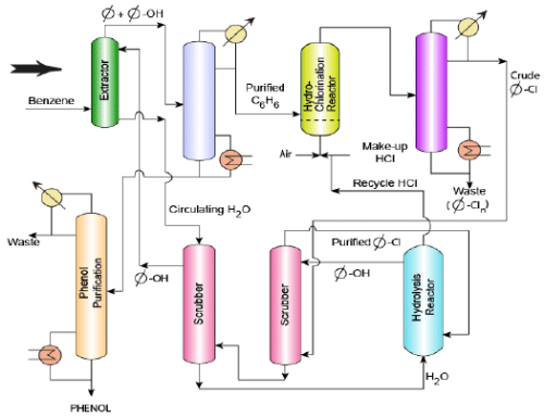 Phenol from Benzene - Chemical Technology - Chemical Engineering PDF ...