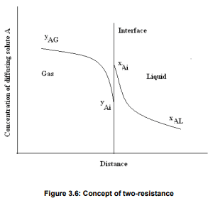 Interphase Mass Transfer Theory - Mass Transfer - Chemical Engineering ...