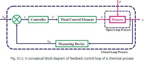 Introduction to Feedback Control - Electrical Engineering (EE) PDF Download