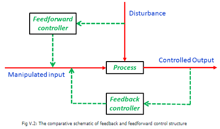Feed Forward Control - Electrical Engineering (EE) PDF Download