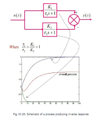 Processes with Inverse Response - Electrical Engineering (EE) PDF Download