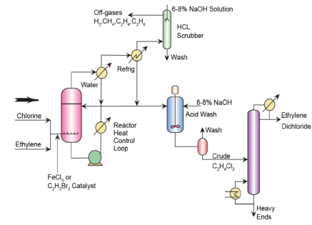 Vinyl Chloride from Ethylene - Chemical Technology - Chemical ...