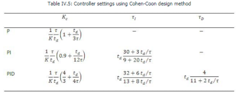 Cohen Coon Technique of Controller Tuning - Electrical Engineering (EE) PDF Download