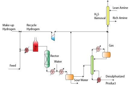 Hydro Processing - Chemical Technology - Chemical Engineering PDF Download