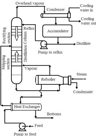 Continuous Distillation Columns - Mass Transfer - Chemical Engineering ...