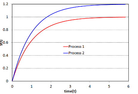 Significance of First Order Process - Electrical Engineering (EE) PDF ...